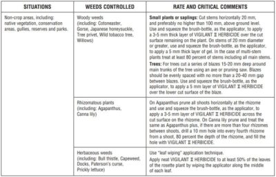 Vigilant II Herbicide Gel | Picloram & Aminopyralid | Specialist Sales