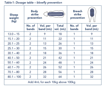 Avenge + Fly | Blowfly Strike & Lice Control in Sheep | Specialist Sales